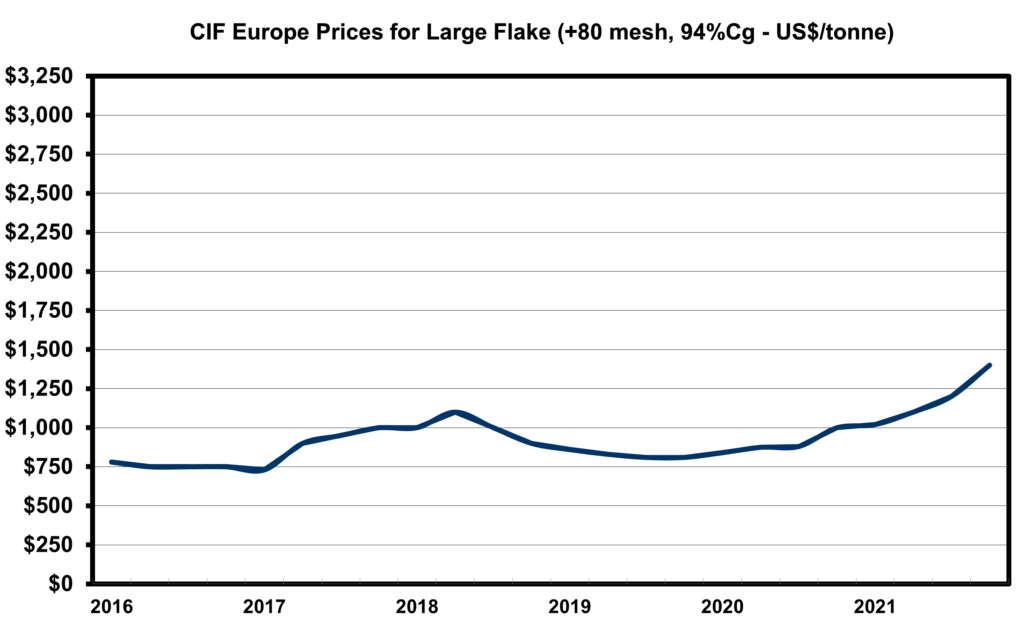 Graphite Pricing - Northern Graphite